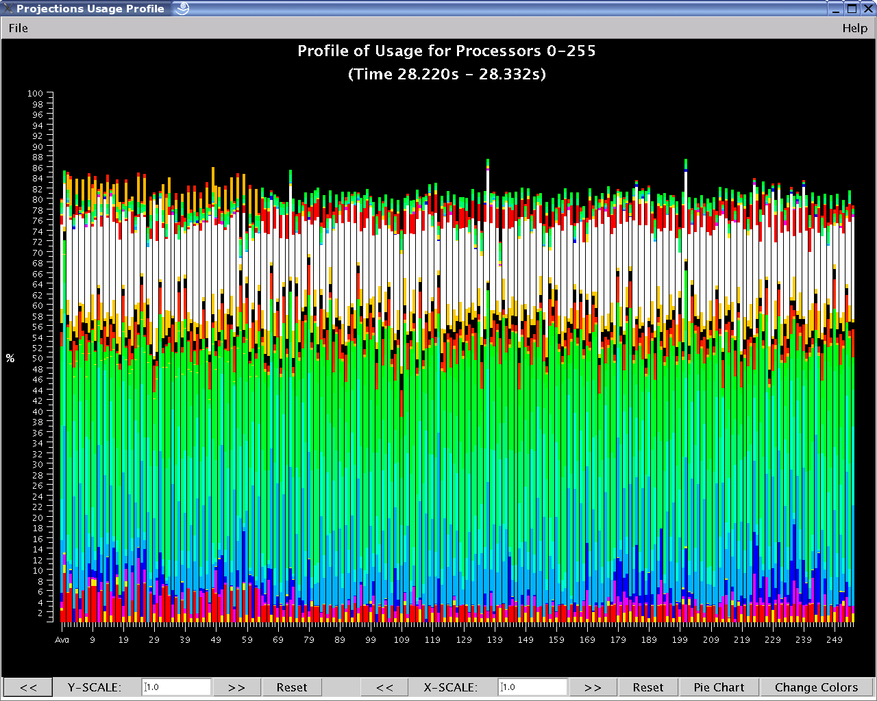 Parallel Programming Laboratory
